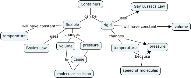 Gas Laws - How are pressure, volume and temperature described by the ga laws for a rigid and ...